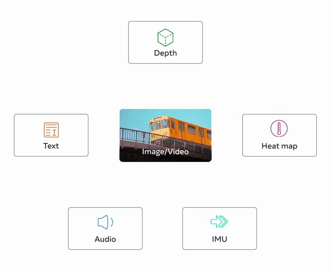 Imagebind One Embedding Space To Bind Them All Rohit Girdhar