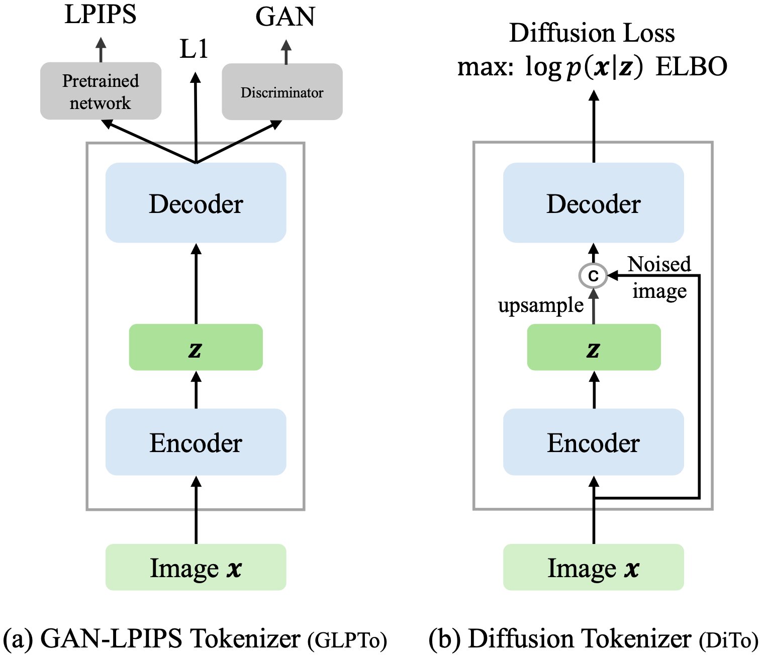 Diffusion Autoencoders are Scalable Image Tokenizers | Rohit Girdhar